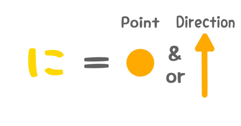 Japanese grammar に(ni) particle 【JLPT5】 - Nyapanese